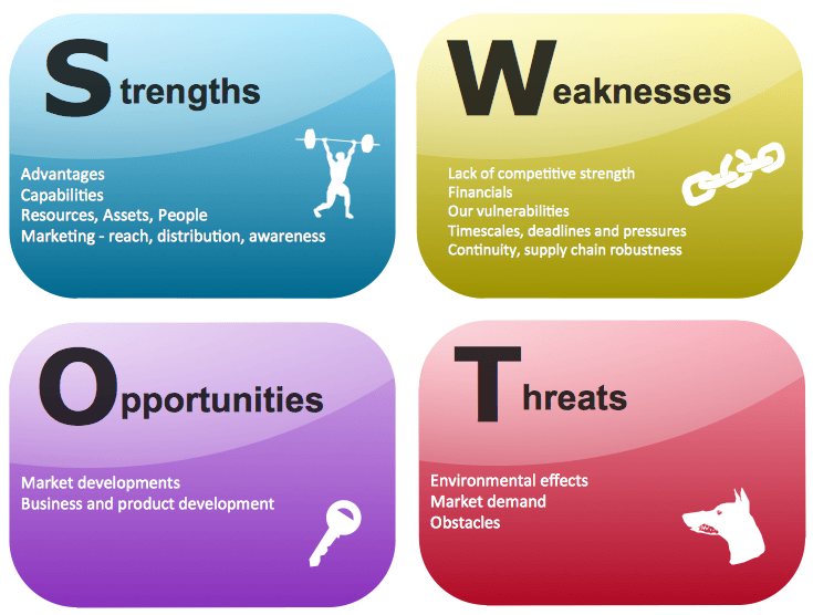 SWOT Analysis لنفسك: اكتشف قوتك وضعفك وتغلب على التحديات لتحقيق النجاح